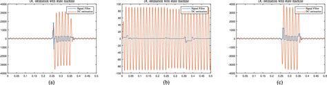 Figure 1 From Assessment Of A Decaying Dc Offset Detector On Cts