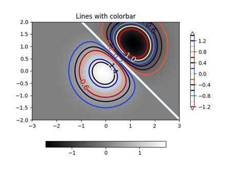 轮廓演示 — Matplotlib 3100 文档