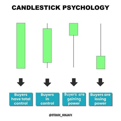 Trading Words Education On Instagram “💡candlestick Psychology