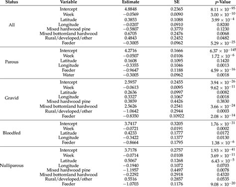 Best N Mixture Models Of Abundance For Total And Each Physiological Download Scientific Diagram