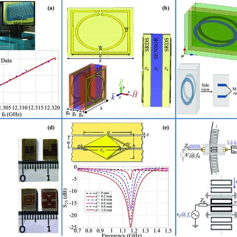 A Miniaturized Srr Array For Strain Sensing In The Compression Download Scientific Diagram