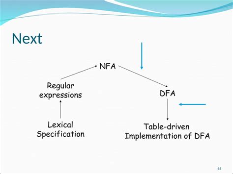 02 Chapter 3 Lexical Analysis Nlpppt