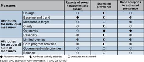 Sexual Harassment And Assault The Army Should Take Steps To Enhance