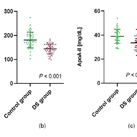 Concentrations Of Hdl A Apoa I B Apoa Ii C And Apoa Iapoa Ii