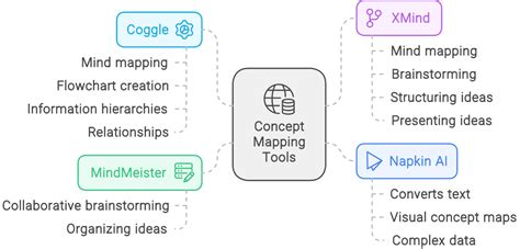 Visualizing And Integrating Complex Ideas With Llms Part 1 Napkin Ai Towards Data Science