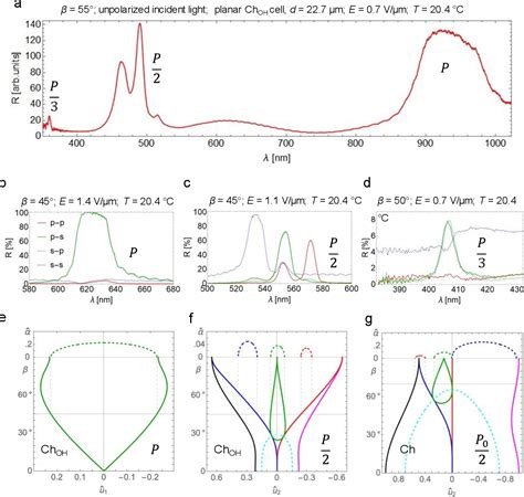 Figure 2 From Electrically Tunable Total Reflection Of Light By Oblique Helicoidal Cholesteric