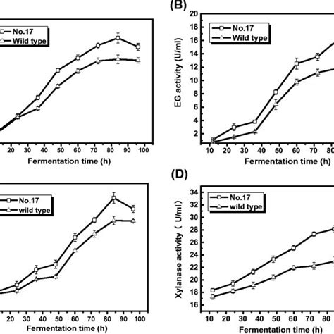 Cellulase And Xylanase Production In The Fermentation Process The Download Scientific Diagram