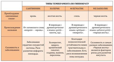 Типы темперамента что это какие бывают как определить