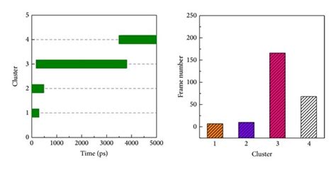 Clustering Analyses Of Protein Conformations A Solapalmitine B Download Scientific