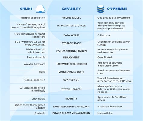 microsoft dynamics 365 online vs on premise crm