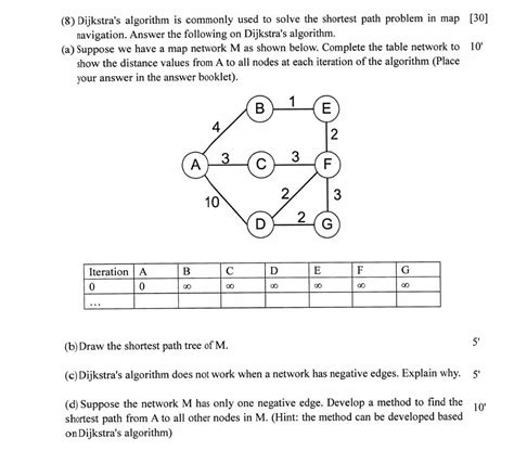Solved 8 Dijkstra S Algorithm Is Commonly Used To Solve Chegg