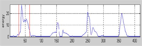 Figure 1 From Research Of Voice Activity Detection Algorithm Semantic Scholar