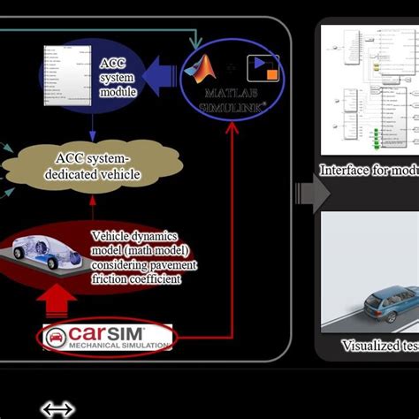 Co Simulation Virtual Platform Integrated By Prescan Carsim And Download Scientific Diagram