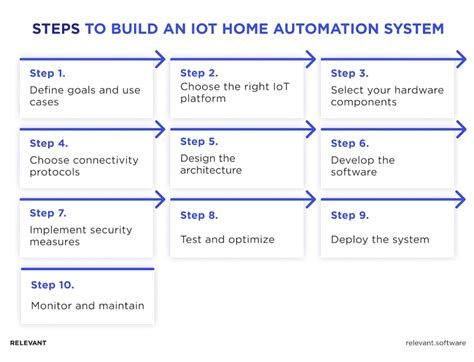 Master Iot Home Automation Complete Guide