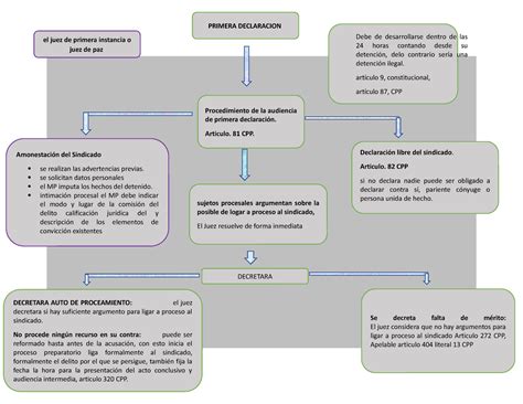 Esquema De Declaracion Del Sindicado 1 Decretara Auto De Proceamiento El Juez Decretara Si