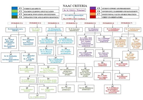 Dqac Flowchart The Marudupandiyar Institutions