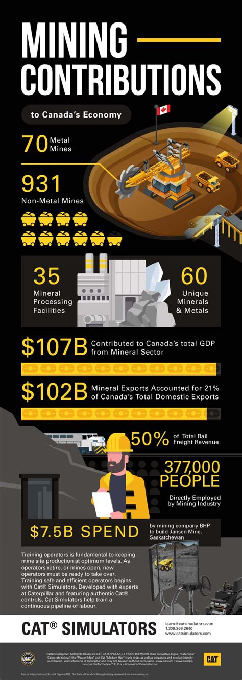 Mining Contributions To Canadas Economy Infographic Cat® Simulators