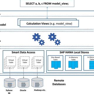PDF Data Virtualization With SAP HANA Smart Data Access