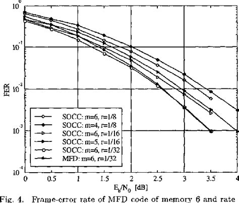 figure 4 from on the performance of turbo codes and convolutional codes