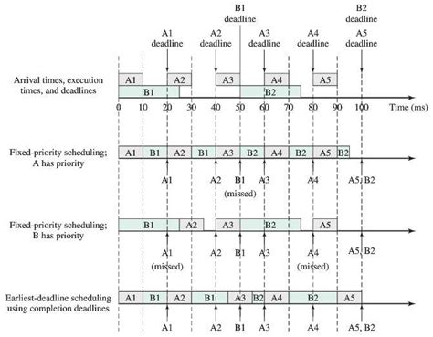 Solved Consider A Set Of Three Periodic Tasks Wi Solutioninn