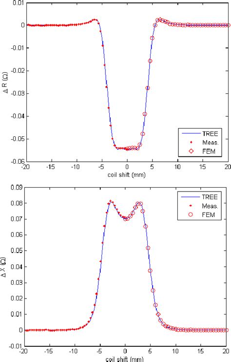 Figure 3 From Calculation Of The Eddy Current Flow Around A Cylindrical Through Hole In A Finite