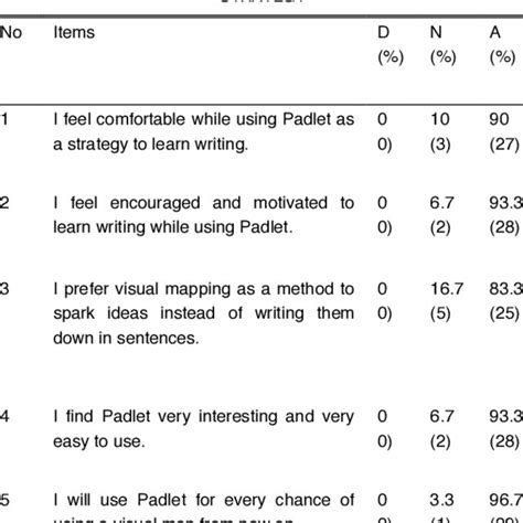 In Using Padlet As A Pre Writing Strategy Download Scientific Diagram