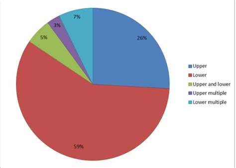 Age Groups Of Casualties Figure 2 Anatomic Distributions Of Injuries