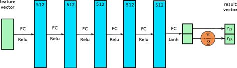 vertex prediction architecture the mlp for the vertex prediction download scientific diagram