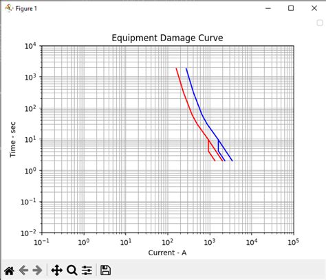Modeling Transformer Damage Curves In Python
