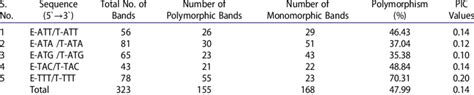 List Of Primers Banding Pattern And Polymorphism Generated In Piper Betle Download Table