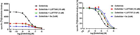 Displacement Curves [ 3 H]dofetilide Dofetilide In The Absence And Download Scientific