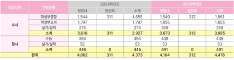 동아대 2025 수시전형 요강과 2024 입결 수시등급 네이버 블로그