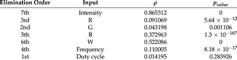 ρ And P Value Correlation With Energy Consumption Per Input Variable