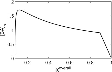 Concentration Of Monomer Swollen In The Particles Left And Average