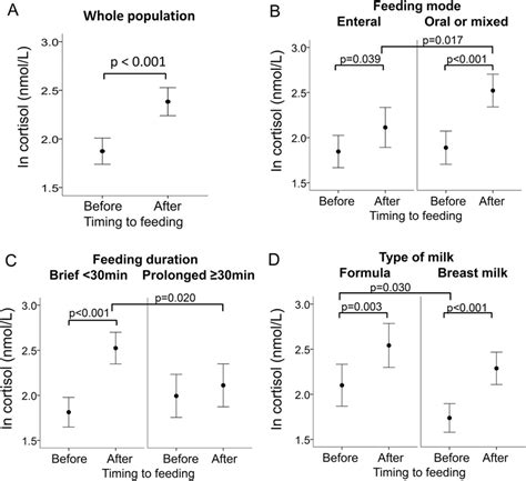 Type Of Feeding And Cortisol Response A Feeding Induced Increase In
