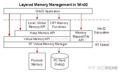 浅谈c内存管理c类内存多 Csdn博客