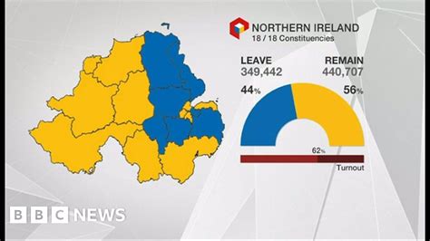 Eu Referendum Ni Remain Vote Declared Bbc News