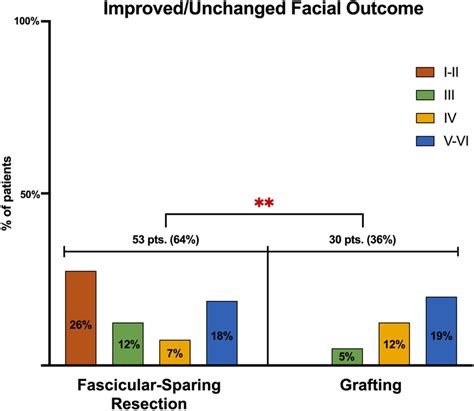 Bar Graph Showing The Statistical Comparison Between The Efficacy Of