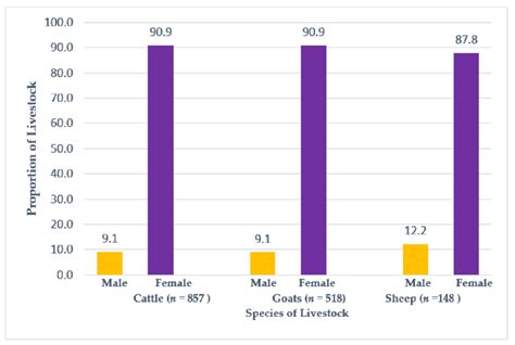Proportion Of Sampled Animals By Livestock Species And Sex Download