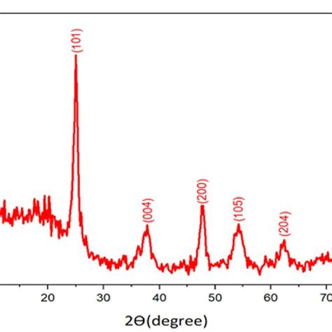 X Ray Pattern Of Tio2 Nanorods Before Heat Treatment Download Scientific Diagram
