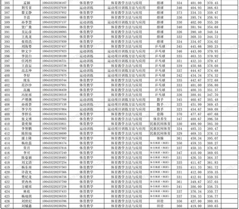 北京体育大学 关于2023年硕士研究生招生（一志愿）拟录取名单公示的通知考生我校工作