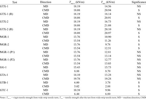 Statistical Significance Of Tensile Strength Variation Download