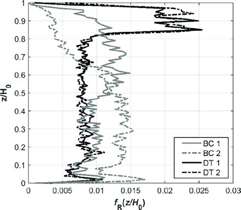 Normalized Relative Frequency Of Occurrence F R Zh 0 Of The Axial Download Scientific