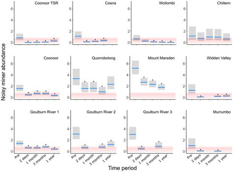 Modeled Changes In Noisy Miner Abundance Across Monitoring Sites Over Download Scientific