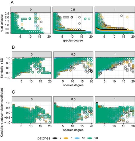 A Strength Of Mutualistic Interaction At Which Species In A Network Download Scientific Diagram