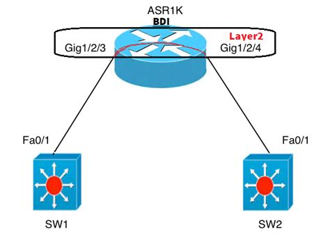 Bridge Domain Interface Bdi Explained And Configuration [cisco Ios Xe] Learn Duty