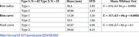 Significance Test Results For The Rim Radius Rim And Neck Curve