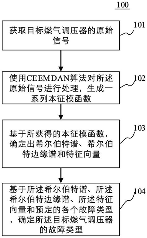 Method For Diagnosing Gas Pressure Regulator Faults Eureka Patsnap