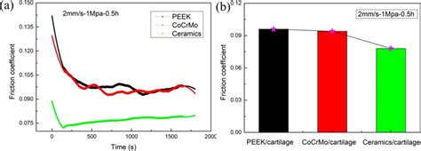 The Friction Coefficient Of Different Friction Pairs A Time Varying Download Scientific