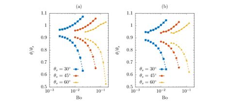 Normalized Advancing Contact Angle Continuous Lines And Receding Download Scientific Diagram
